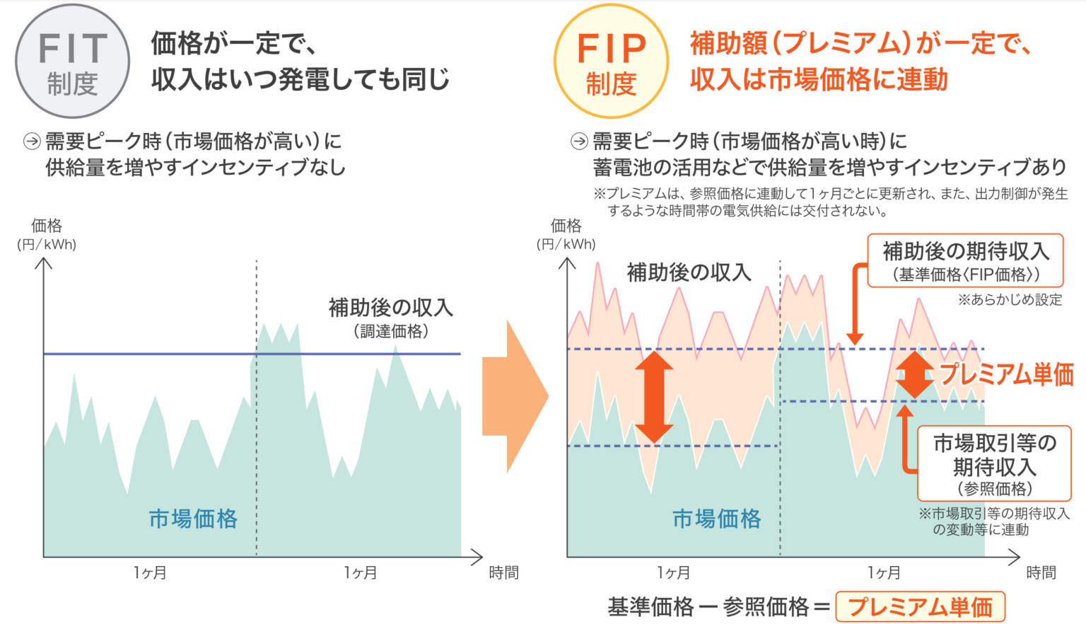 蓄電池のスペック最適化と収益性評価シミュレーション | エネルギー | オペレーションズ・リサーチ部